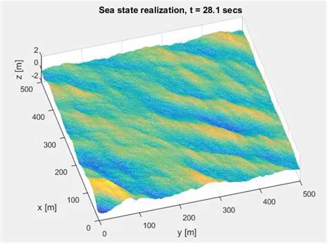 Deterministic Sea Wave Prediction Dswp Using Radar And Measurement Buoys Revision