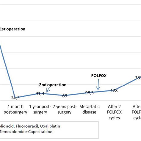 Pth Levels Pg Ml At Initial Diagnosis And During Different Treatments Download Scientific