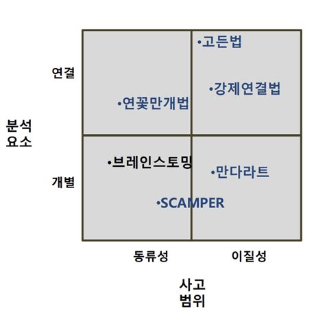 개념 아이디어 도출방법의 이해