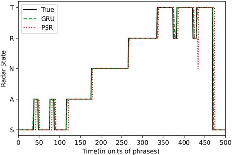 Comparison Between Our GRUbased Method And The PSRbased Method GRU