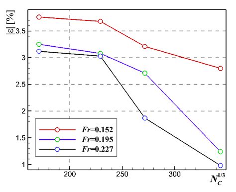 Grid Convergence Test Download Scientific Diagram