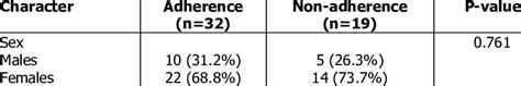 The Relationship Of Adherence To Anti Diabetic Medication Sex Insulin