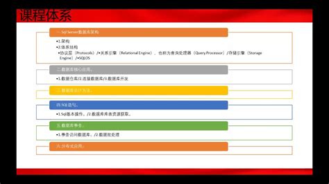 1sqlserver数据库课程体系sql Server数据库 Csdn在线视频培训