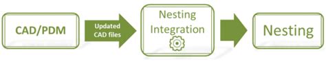 Nesting Integration ERP System Value