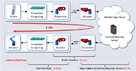 Figure 1 From A Low Latency Nfv Infrastructure For Performance Critical