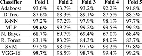 Cross Validation Accuracy Performance On Database 2 Best Results Download Scientific Diagram