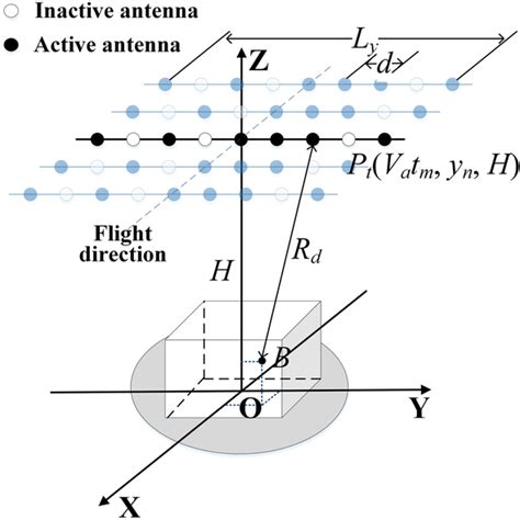 Imaging Geometric Relationship Of 3d Sparse Array Sar Download Scientific Diagram