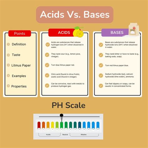 Acid Vs Bases Difference Acid Base Acids Bases And Salts Chemistry Lessons