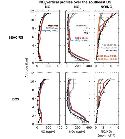 Median Vertical Profiles Of Observed And Geos Chem Simulated No And No2 Download Scientific
