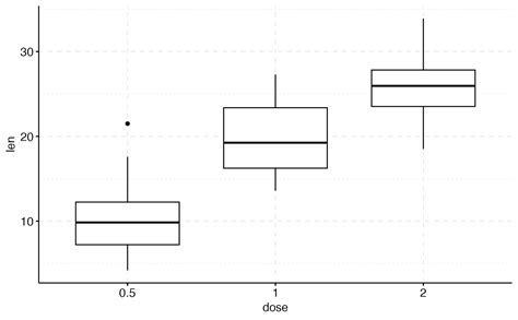 Add Grids To A Ggplot — Grids • Ggpubr