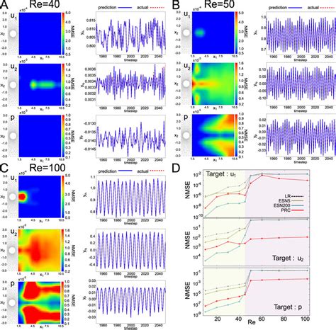 Results Of The Time Series Prediction Task The Color Map Shows Nmse At