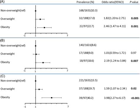 Risk Of Cardiometabolic Abnormalities Attributable To Obesity