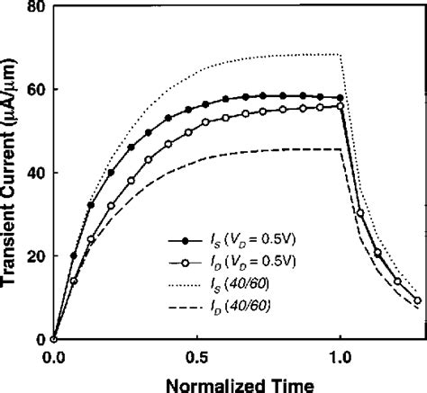 Figure 2 From Mosfet Drain Source Charge Partition Under Nonquasi Static Switching Semantic
