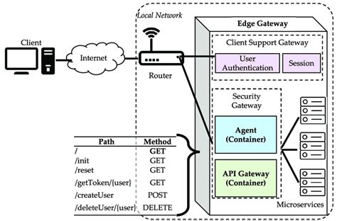 Proposed Edge Computing Network Architecture Based On Secure