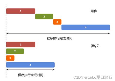 异步编程：从回调到asyncawait的深入解析与区别 Csdn博客