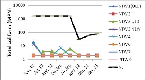 Total Coliform Count In Mpn 100 Ml For Lake And Production Well