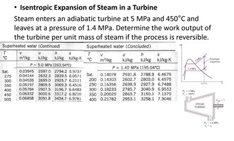 Solved Isentropic Expansion Of Steam In A Turbine Steam
