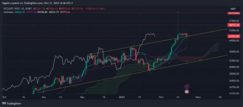 En Légère Correction Le Bitcoin Parviendra T Il à Tenir Les 50 000