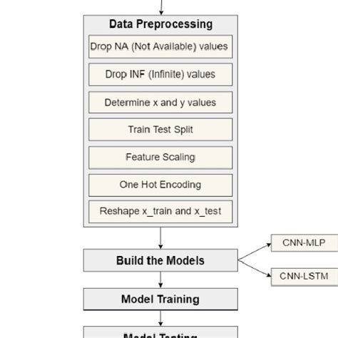 Model Loss Of Cnn Mlp Using Standardscaler Download Scientific Diagram