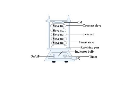 Standard Test Sieves At ₹ 21000piece Testing Sieves In New Delhi