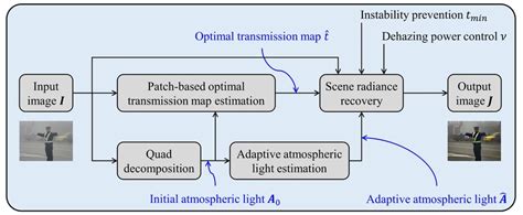 Visual Comparison Of The Use Of Global Atmospheric Light And Adaptive