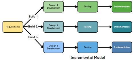 Iterative Development Model Incremental Development Incremental