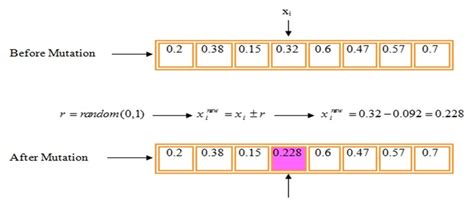 The Structure Of Continuous Mutation Download Scientific Diagram
