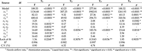 anova evaluation of linear quadratic and interactive terms for each