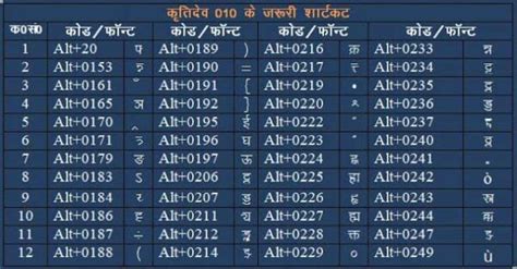 Kruti Dev 010 Shortcut Keys कृति देव ०१० लघुकट Technical Wire
