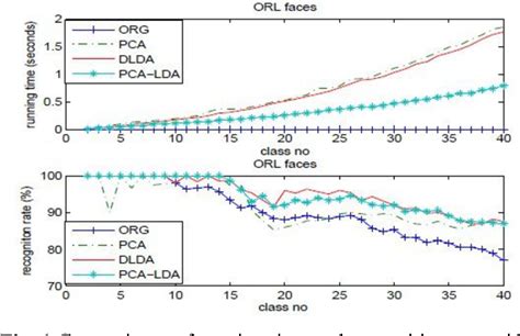 Figure 1 From Principal Component Analysis In Linear Discriminant Analysis Space For Face
