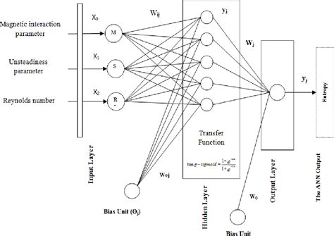 Figure 2 From Entropy Generation Minimization Of A Mhd Flow Over A Rotating Disk Using