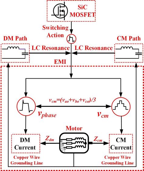 Summarization Of The Relationship Between Motor Impedance And Emi In Download Scientific