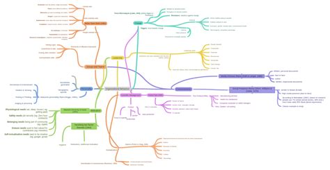 Organizational Behaviour Coggle Diagram