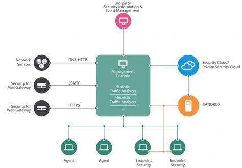 Strategies For Mitigating Advanced Persistent Threats Apts P4 Kaspersky It Encyclopedia