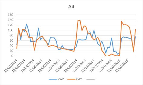Real Energy Consumption And Baseline Energy Consumption Values For The