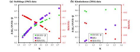 Relationships Between Parameter K And Functions Snsx D K And H S T