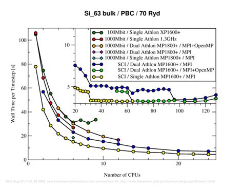 cpmd benchmarks