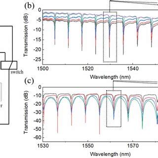 A Measurement Set Up For Characterizing The Chip PD Photodiode PC Download Scientific