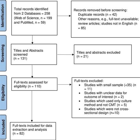 A Map Showing Prevalence Estimates For Subclinical Mastitis Among Dairy Download Scientific