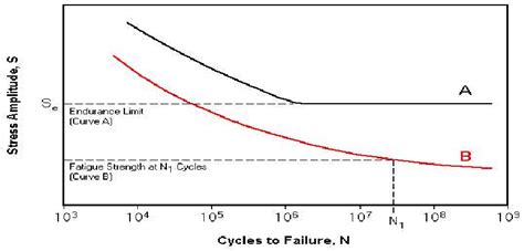 Typical S N Curve Of Two Different Materials Basquin Representation Of Download Scientific