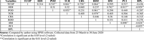 Correlation Matrix For The Exploratory Multiple Regression Analyses