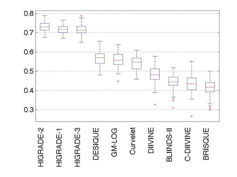 Box Plot Of Srocc Of Selected Learning Based Nr Iqa Algorithms On