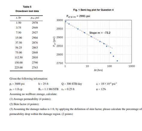 Solved Table 5 Drawdown Test Data Fig 1 Semi Log Plot For