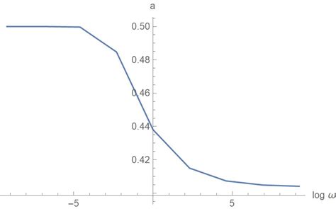 How To Determine The Domain Of A Logistic Function Mathematics Stack