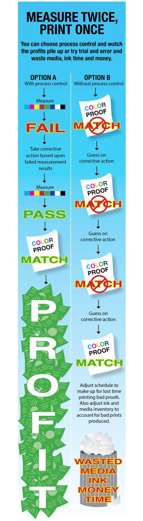 The Process Control Cycle How To Maintain Consistent And Predictable Color Quality Colorbase Com