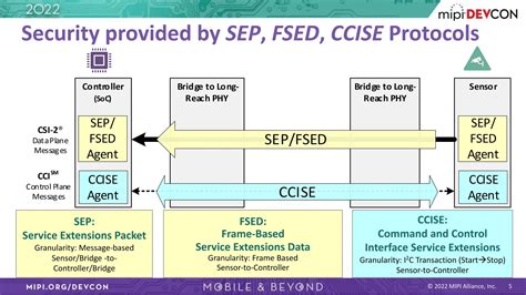 2022 Mipi Devcon Csi 2 Security Frameworkpdf