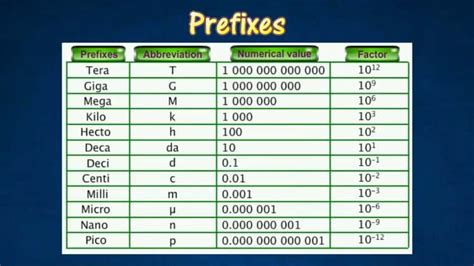 Scientific Notation Prefixes Scientific Notation Prefixes