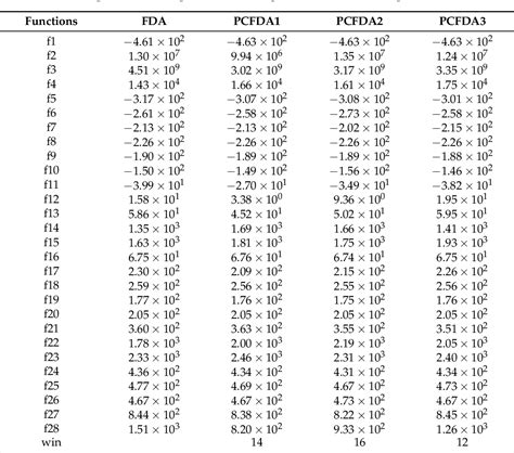 Table 1 From An Enhanced Food Digestion Algorithm For Mobile Sensor Localization Semantic Scholar