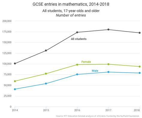 Gcse Results 2018 The Main Trends In Entries And Grades Fft Education Datalab