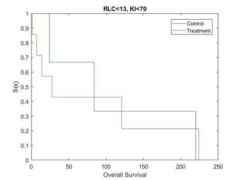 A Guide To Adaptive Randomization Based On A Patients Characteristics